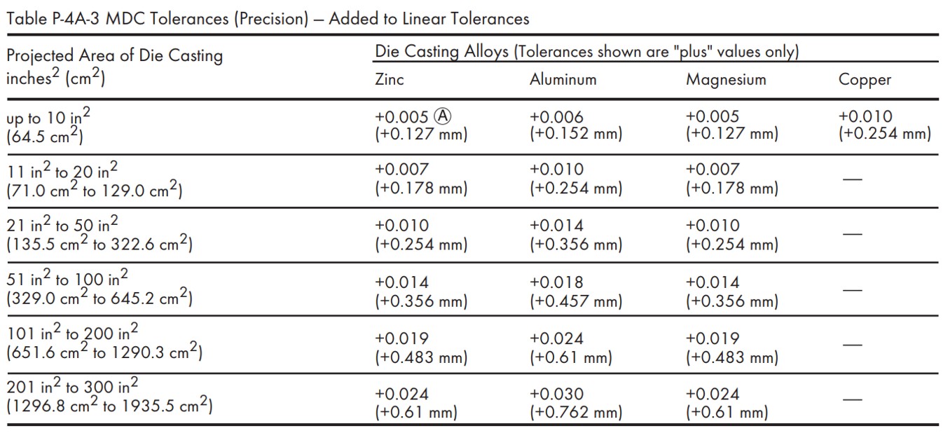 Design Guidelines for Aluminum Die-Casting Components | DAYE