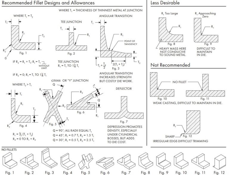 Structural Design Guide of Aluminum Die-Casting Parts | DAYE